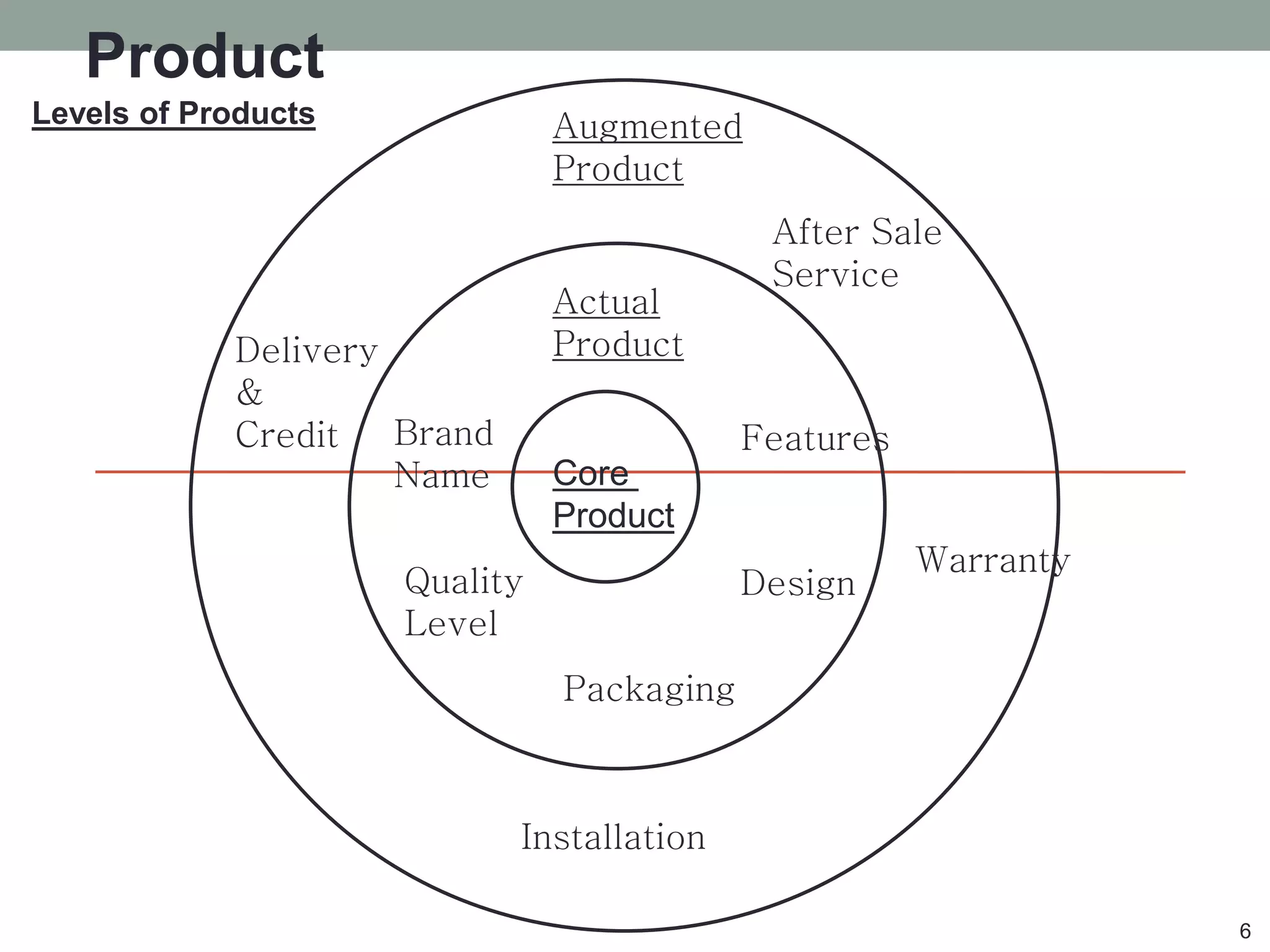 Principles of marketing (Product) | PPTX