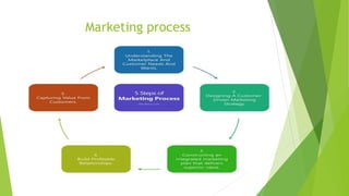 Principles of marketing week 1.2 | PPTX