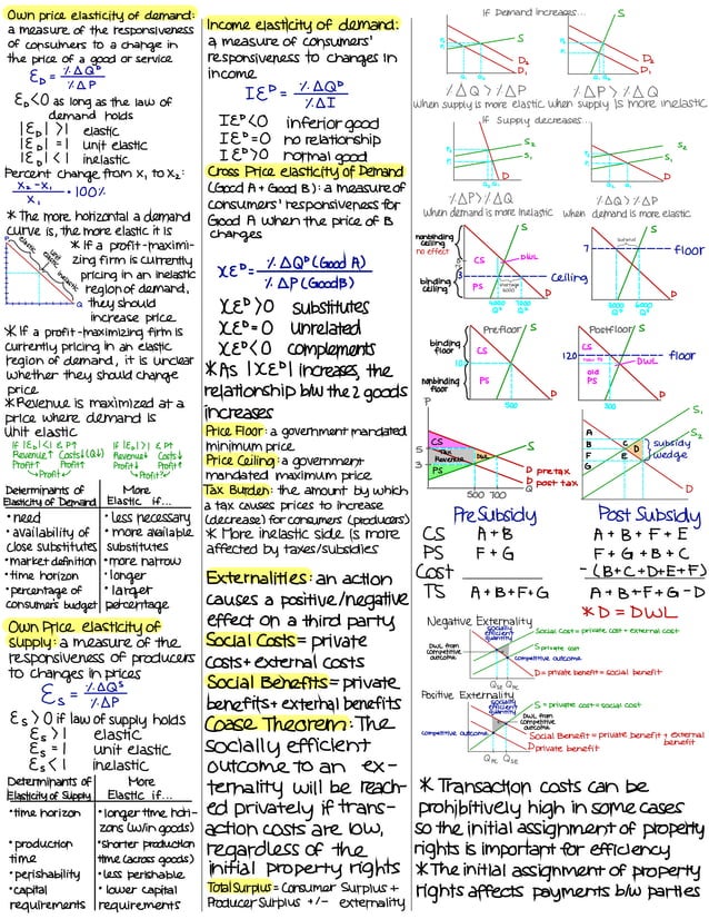 Principles of Microeconomics Midterm 2 "Cheat Sheet" | PDF