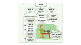 PRINCIPLES & LAWS OF MOTION with its types & examples | PPTX
