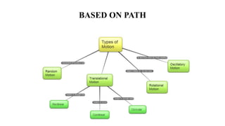 PRINCIPLES & LAWS OF MOTION with its types & examples | PPTX