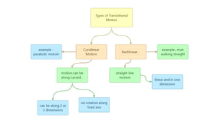 PRINCIPLES & LAWS OF MOTION with its types & examples | PPTX