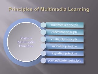 Multimedia Principles