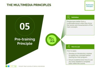 Principles of Multimedia Learning-Col.pptx