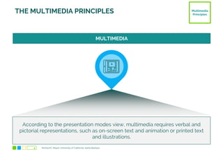 Principles of Multimedia Learning-Col.pptx