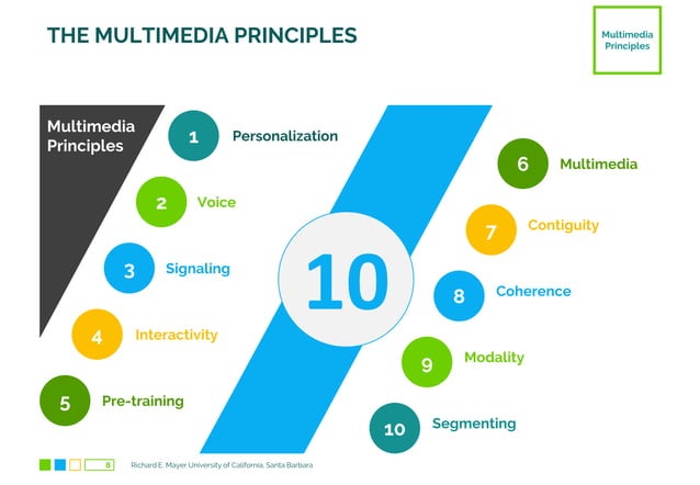 Principles of Multimedia Learning-Col.pptx