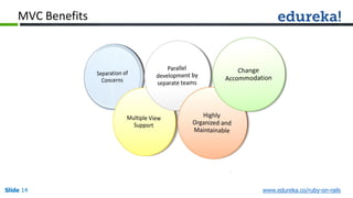 Principles of MVC for Rails Developers | PPT