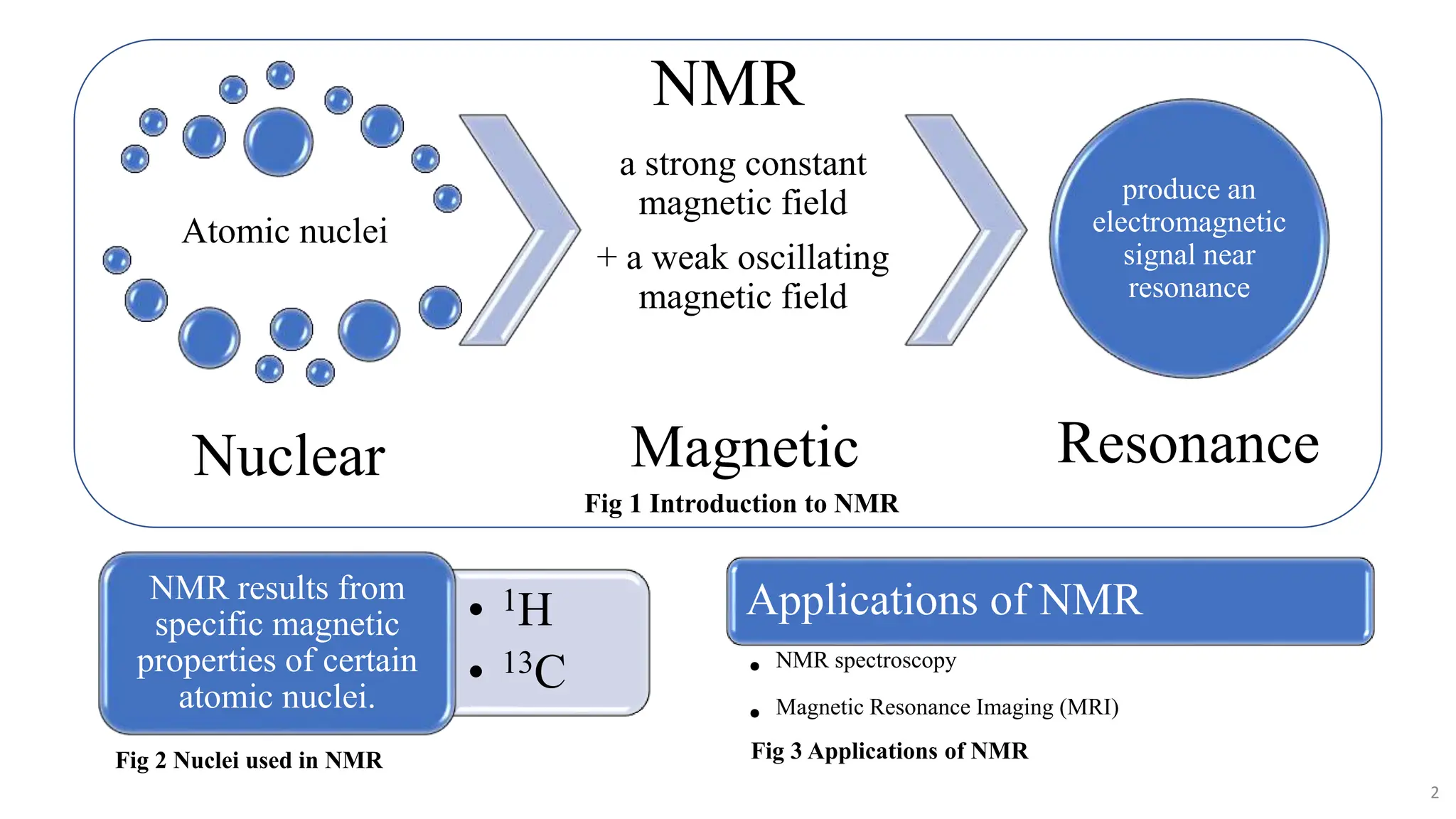 A presentation on Principles of NMR imaging system | PPT