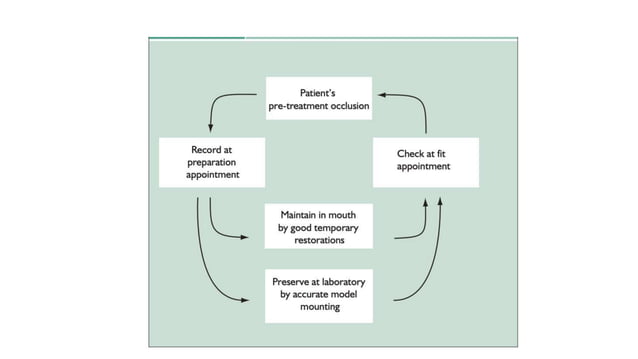 Principles of occlusion.pptx | Dental Health | Diseases and Conditions