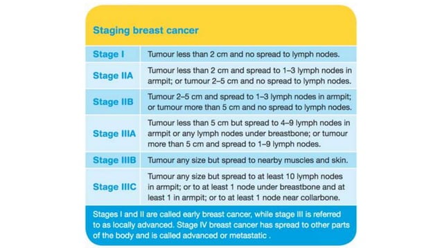 Principles of oncology staging and management | PPTX