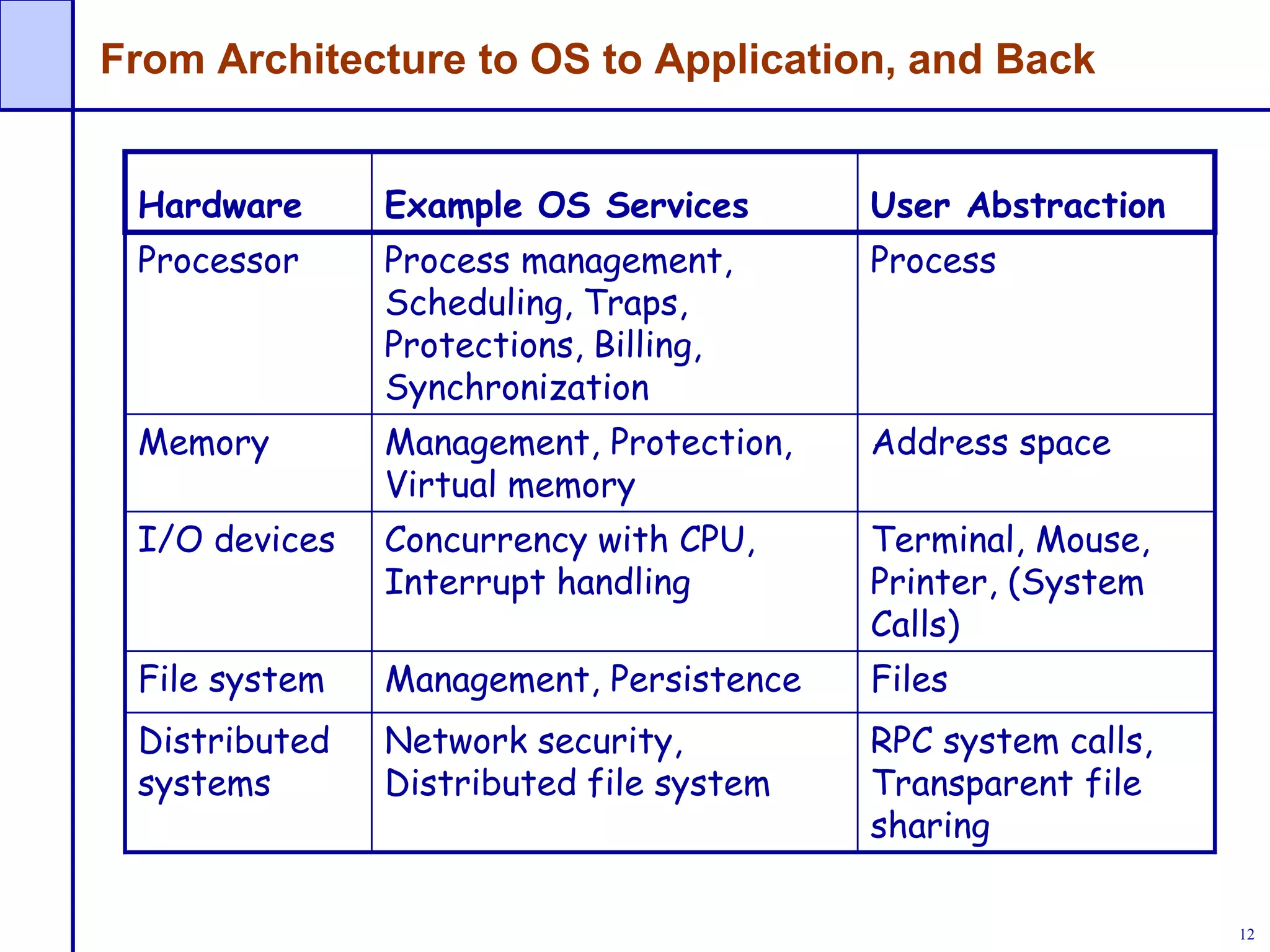 Principles of operating system | PPTX