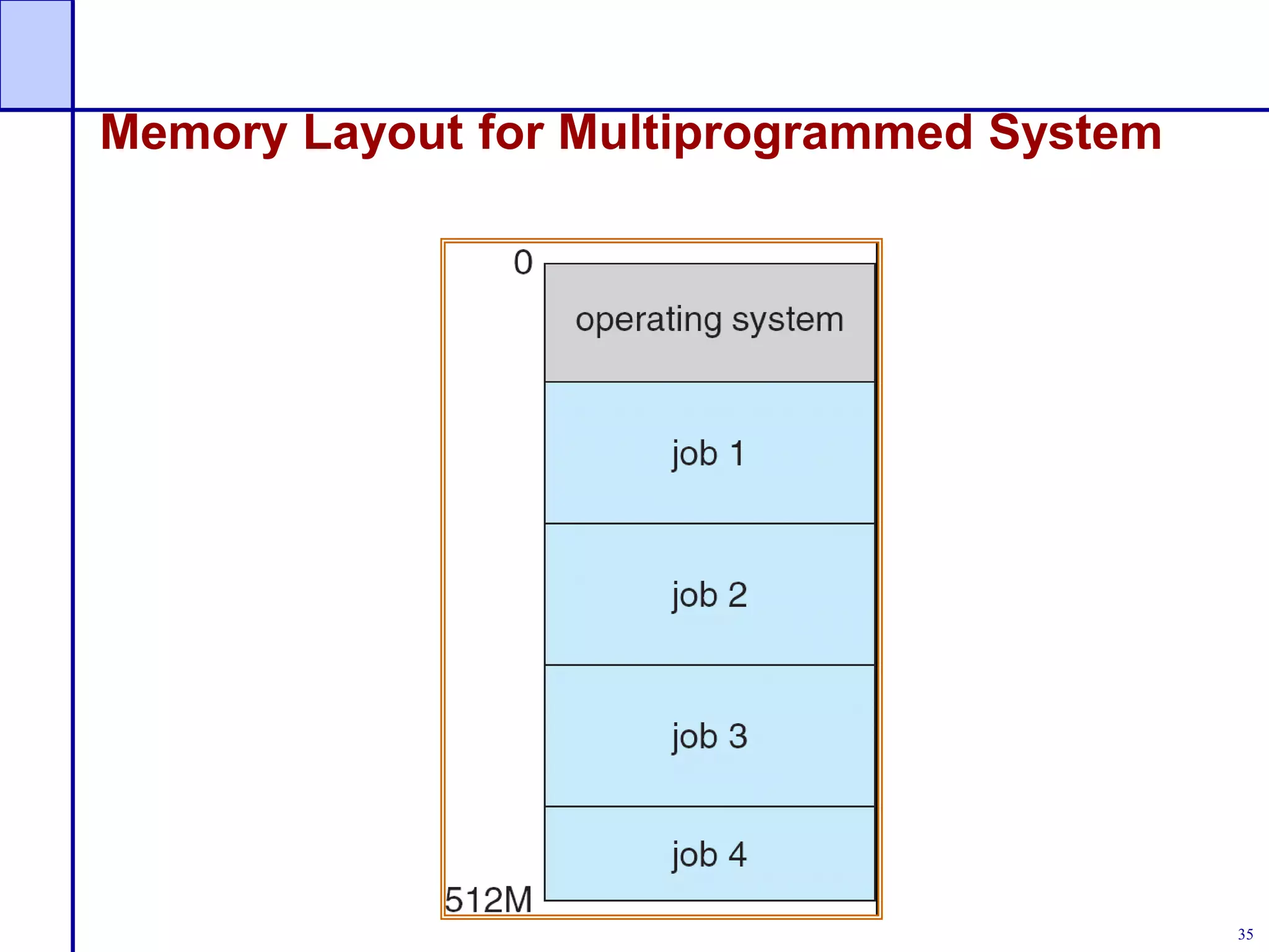 Principles of operating system | PPTX