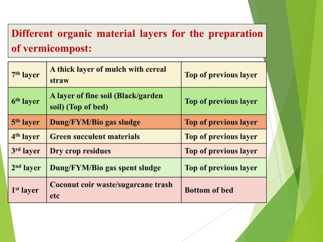 Principles of organic farming Practical .ppt | Agriculture | Industries