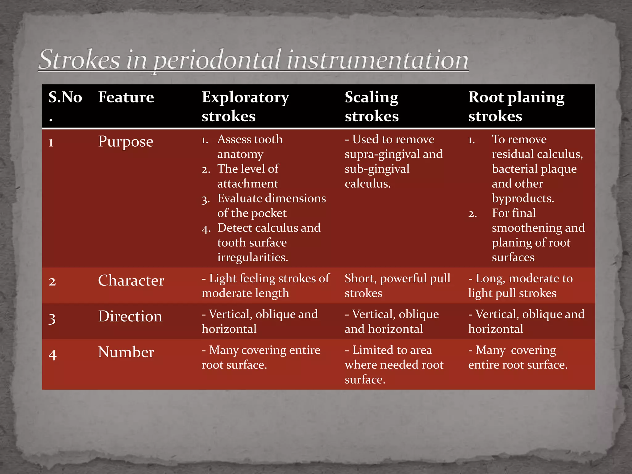 Principles of periodontal instrumentation [autosaved] | PPTX