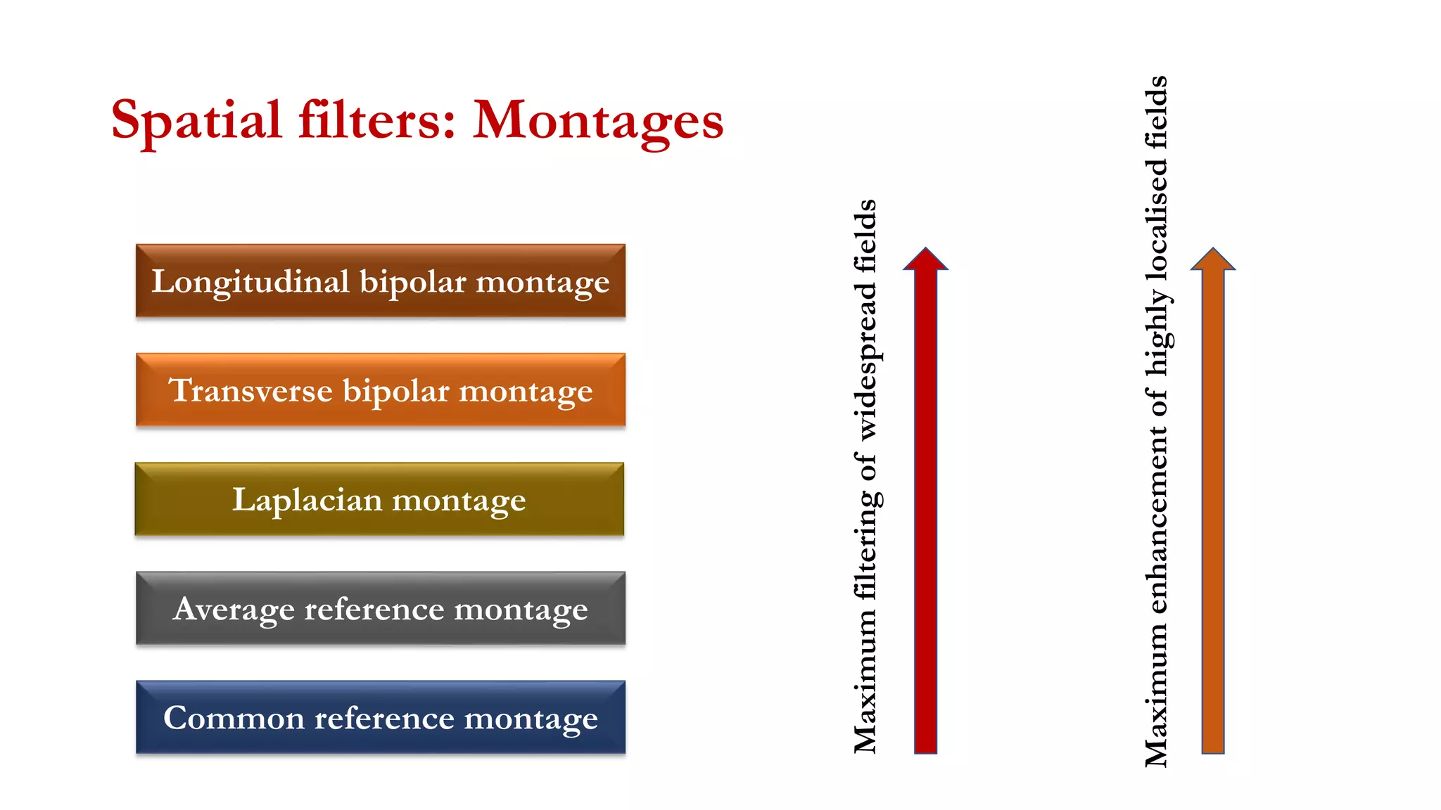 Principles of polarity in eeg | PPTX