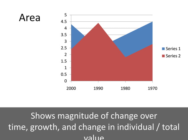 Principles Of Power Point Design- Selecting The Right Chart | PPT