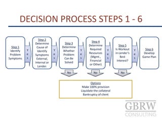 Principles of Problem Loan Management | PPTX