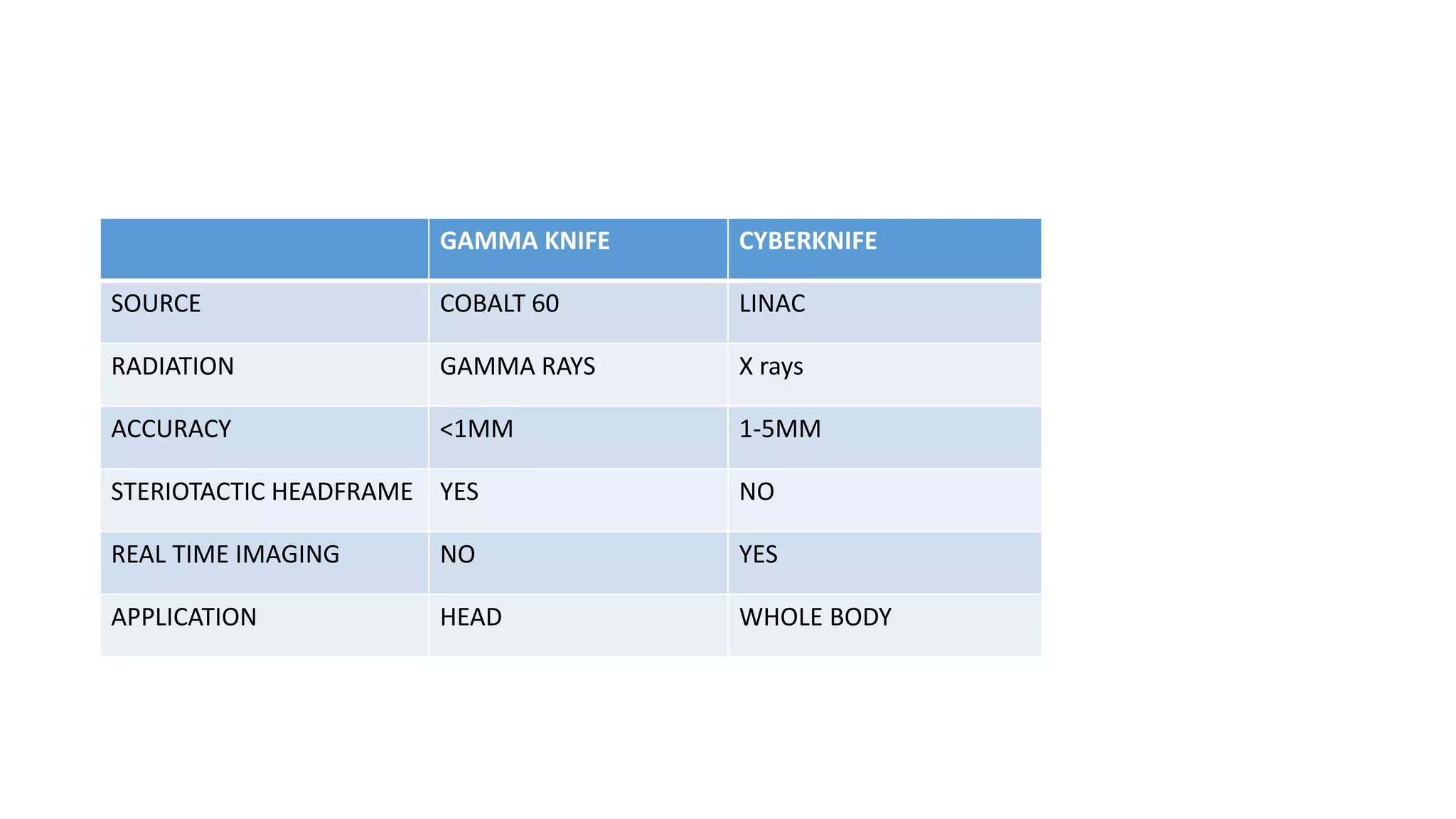 Principles of proton beam and cyberknife radiosurgery | PPTX