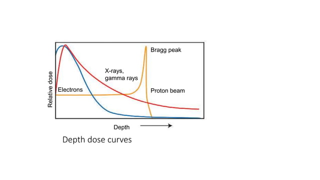 Principles of proton beam and cyberknife radiosurgery | PPTX