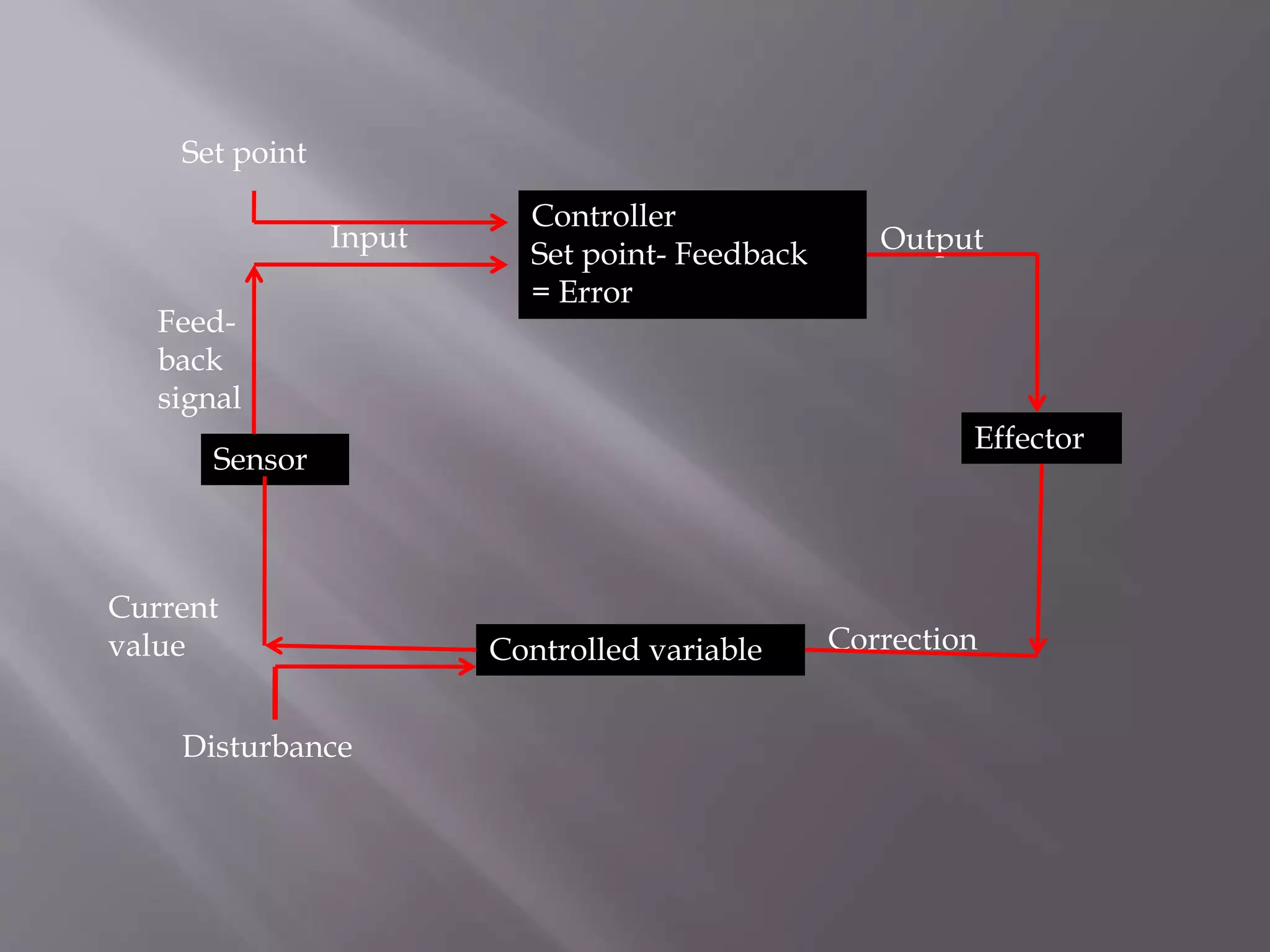 Principles of regulation: control system. | PPTX