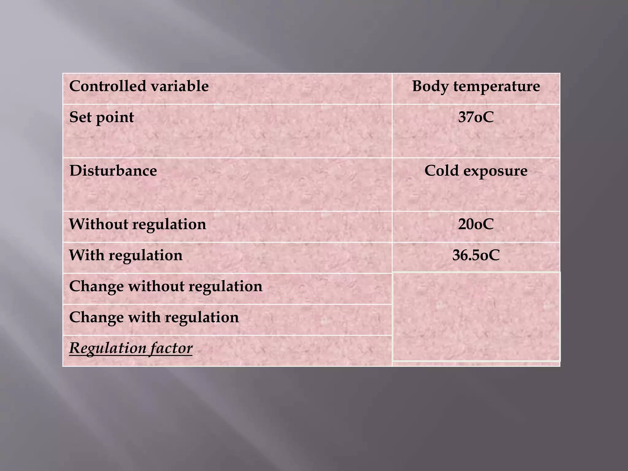 Principles of regulation: control system. | PPTX