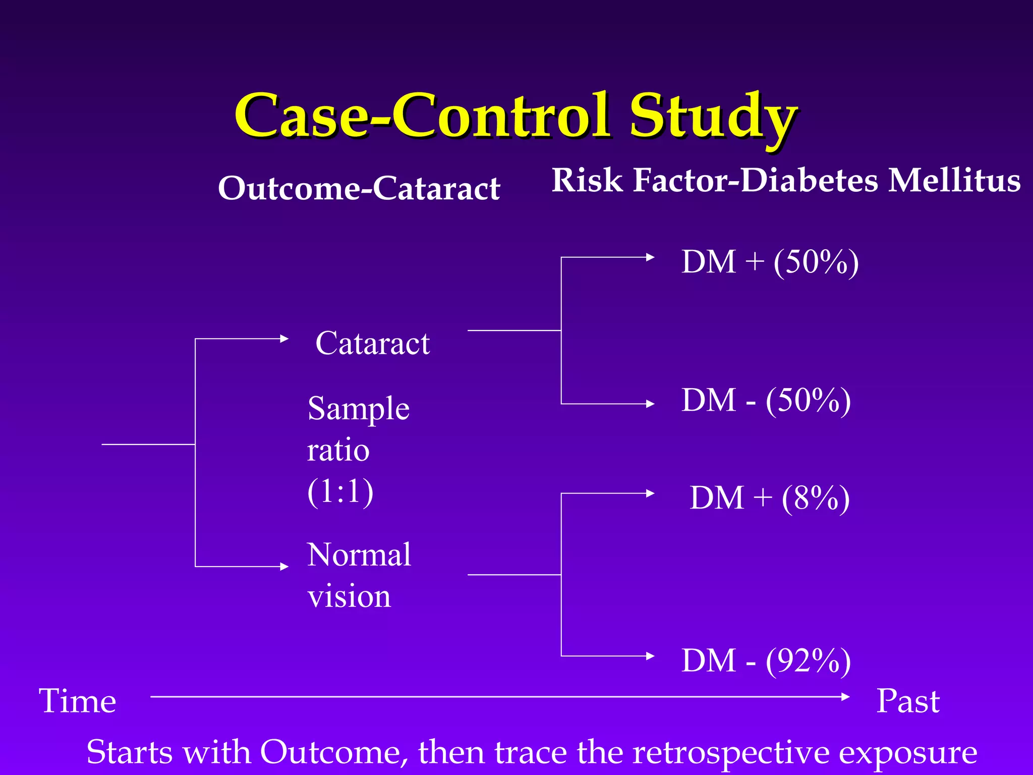 Research Methodology - Study Designs | PPT