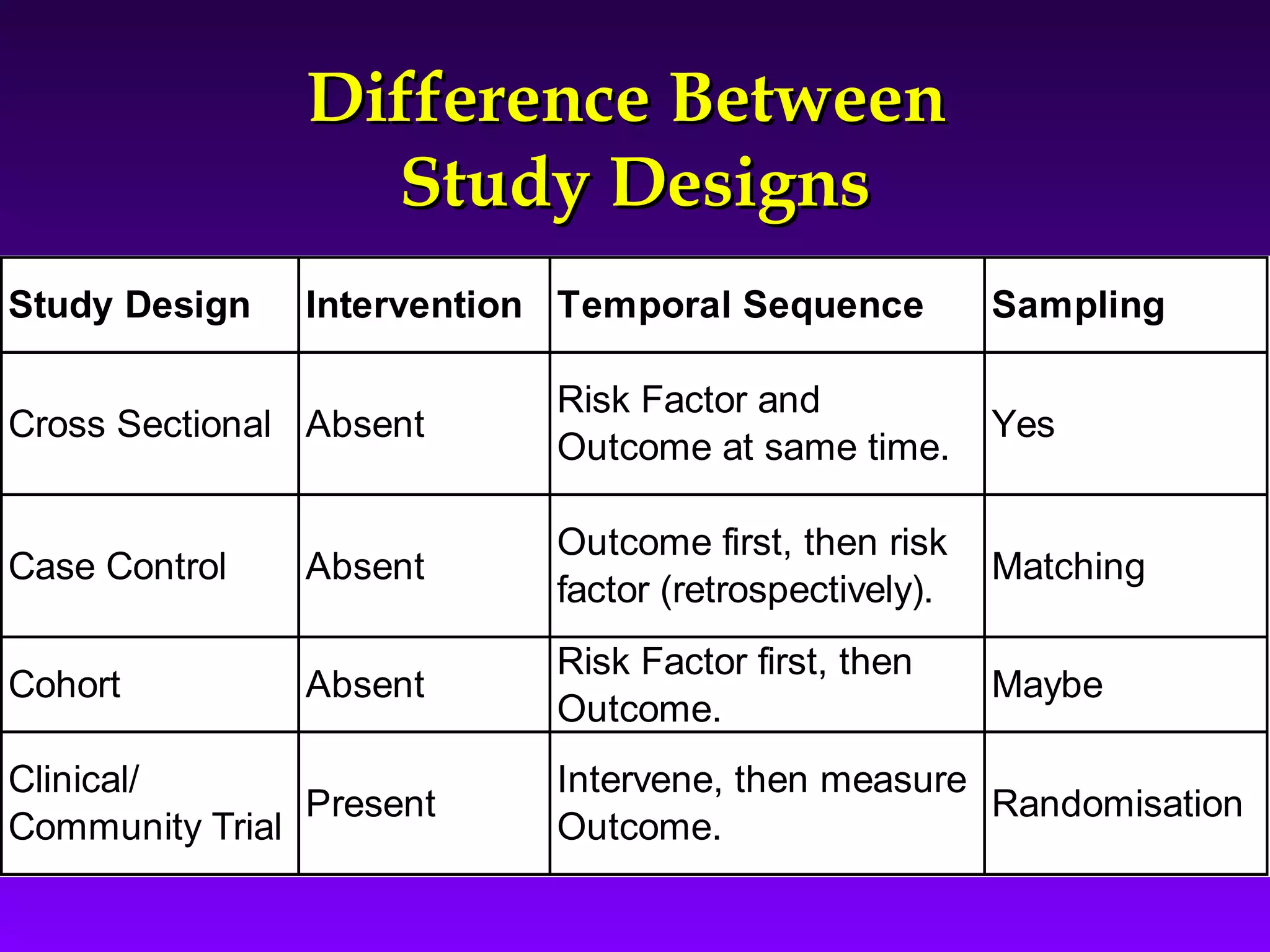 Research Methodology - Study Designs | PPT