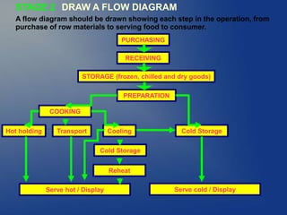 Principles of safety, hygiene and satination powerpoint | PPT