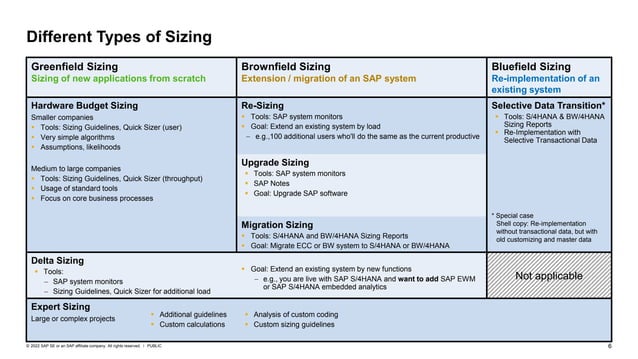 Principles of SAP HANA Sizing - on premise and cloud-1.pdf | Databases ...