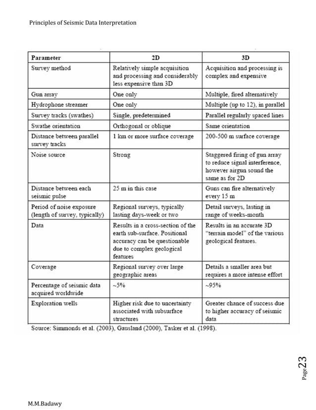 Principles of seismic data interpretation m.m.badawy | PDF
