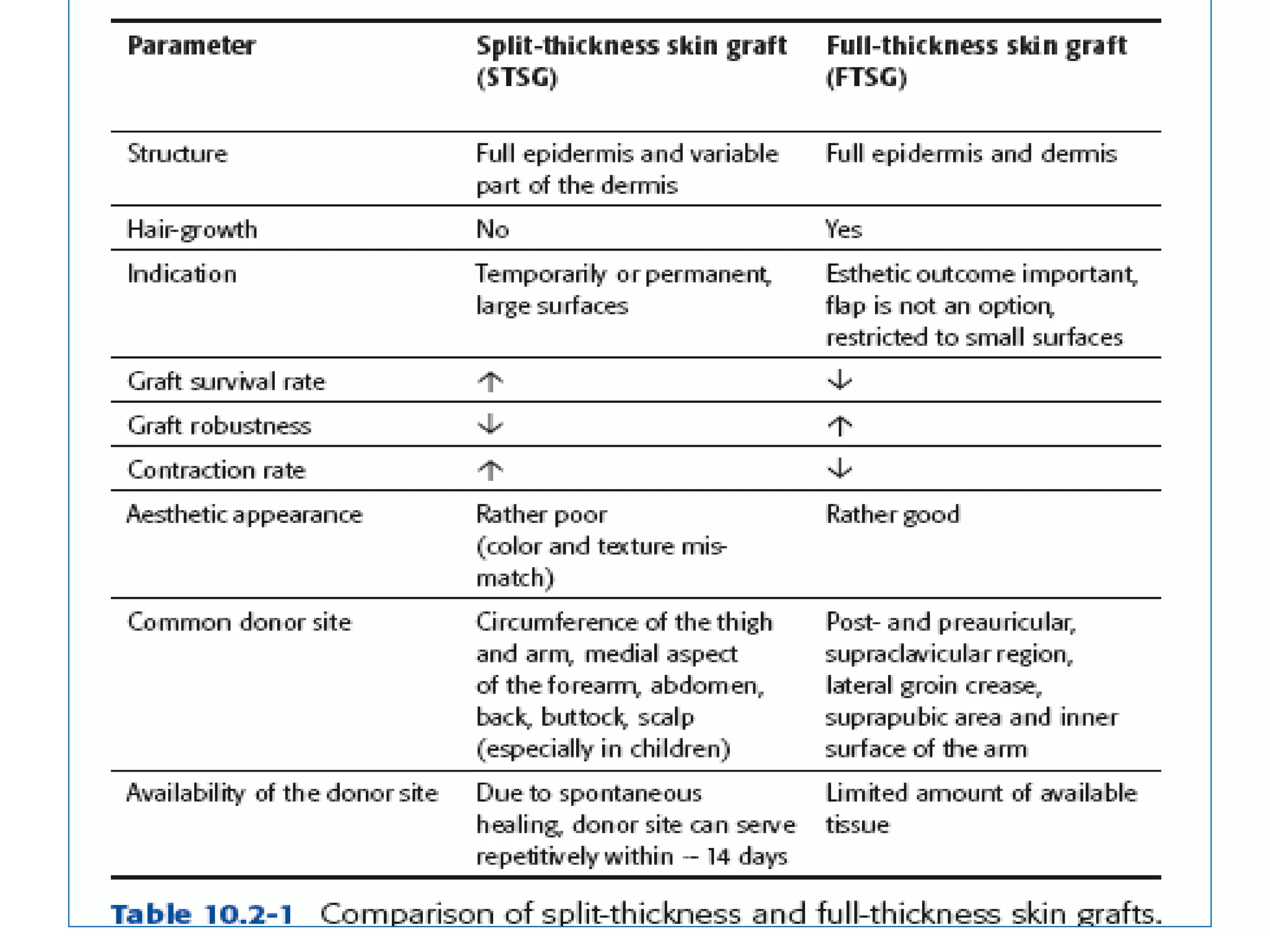 PRINCIPLES of SKIN GRAFT and FLAP.ppt