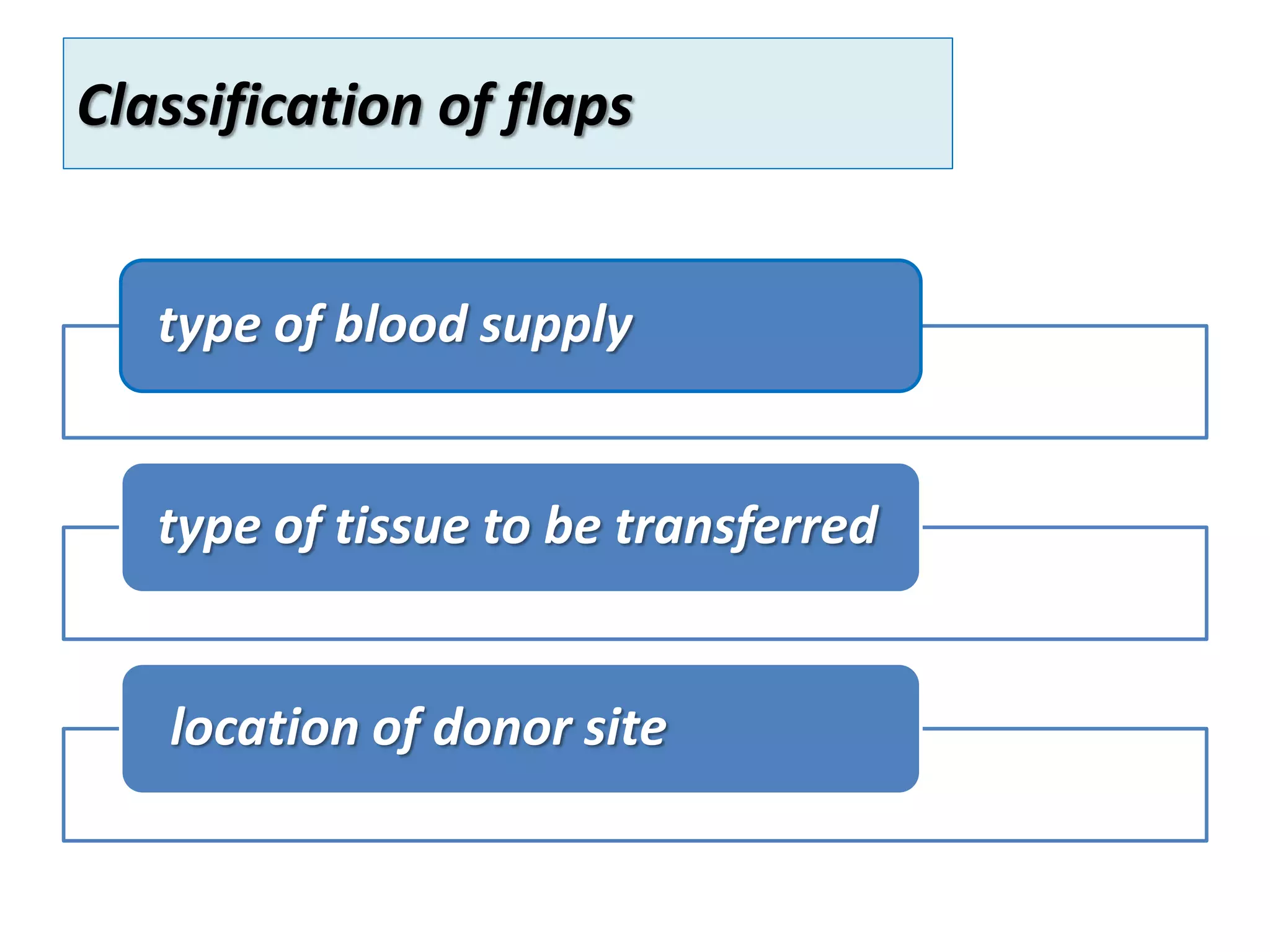 PRINCIPLES of SKIN GRAFT and FLAP.ppt