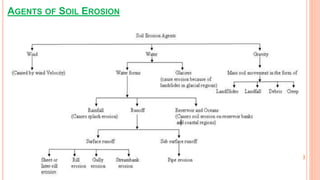 Principles of Soil Erosion.pptx