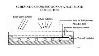 Principles of solar radiation | PPTX