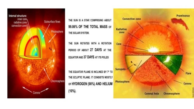 Principles of solar radiation