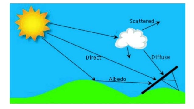 Principles of solar radiation