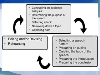 Principles of Speech Writing in Oral Communication in Context | PPTX
