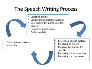 Principles of Speech Writing in Oral Communication.pptx