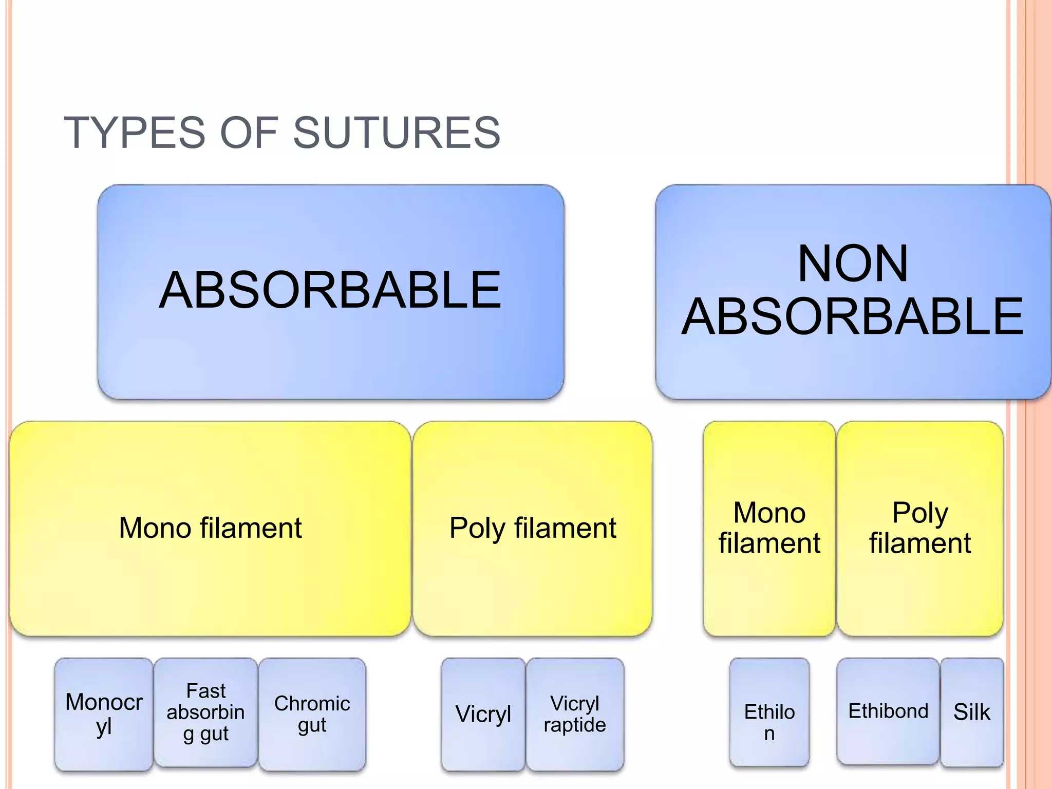 Principles of suturing in surgery | PPTX