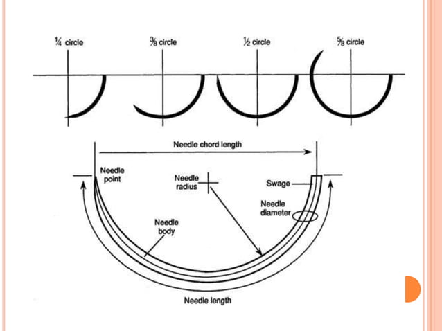 Principles of suturing in surgery | PPTX