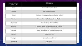 Principles of teaching drama new | PPTX