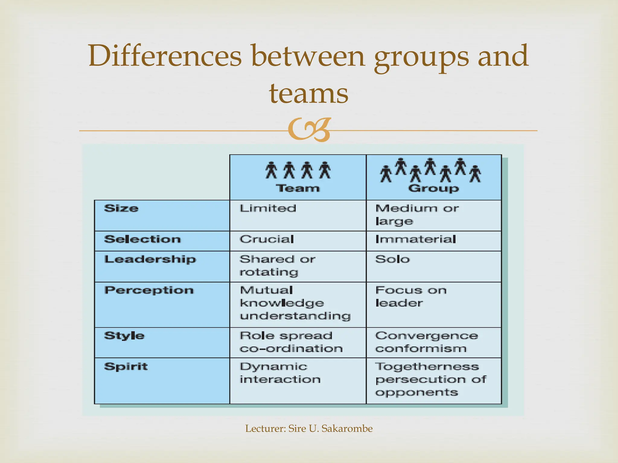 Principles of Team Building and Phases Team Development | PDF ...