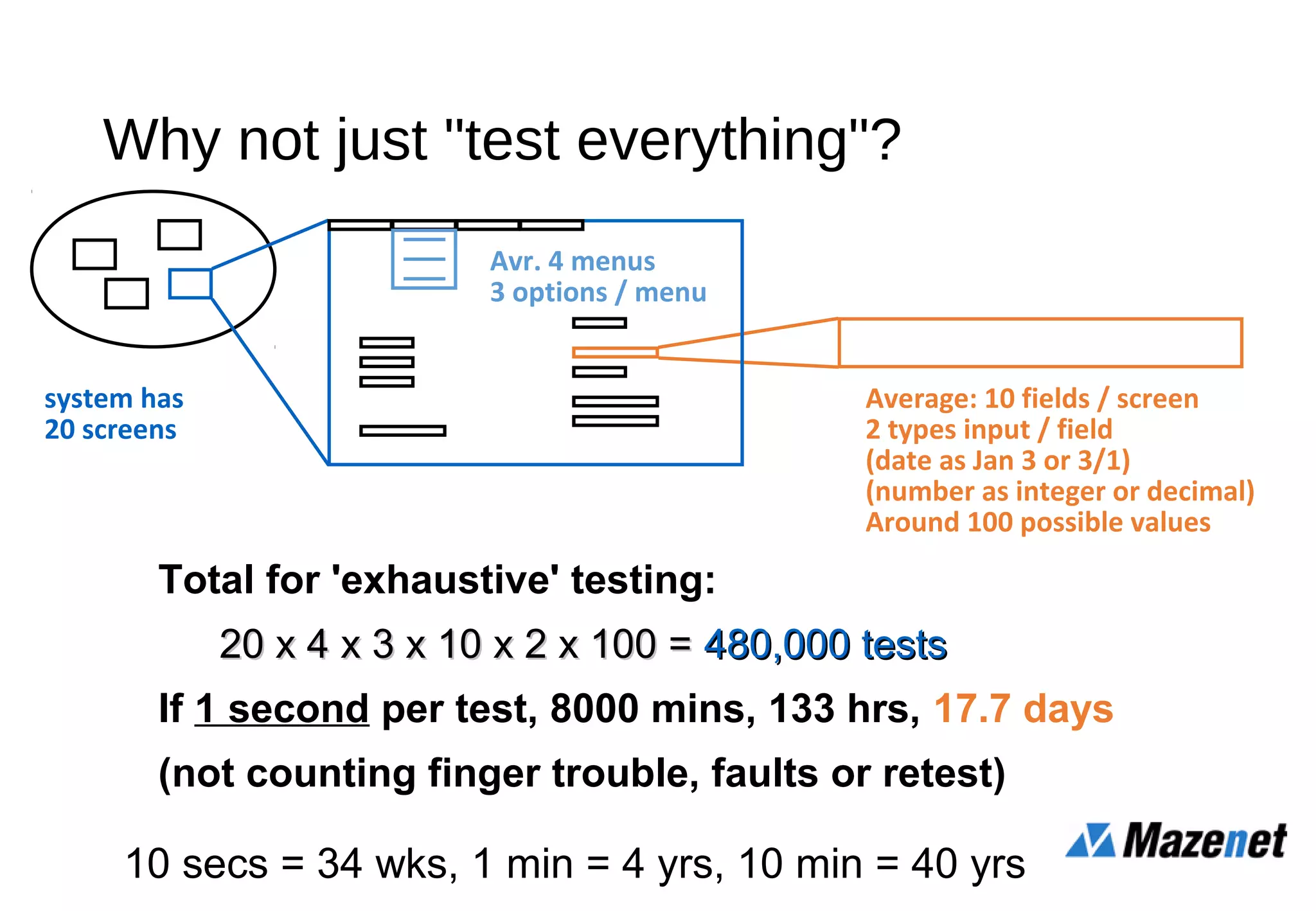 Software Testing Principles Of Testing Mazenet Solution Ppt