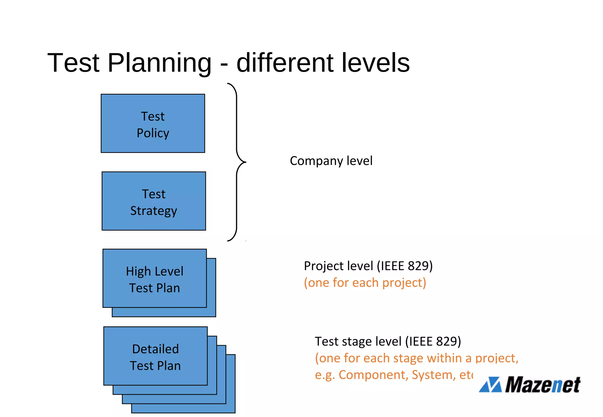 Software Testing Principles Of Testing Mazenet Solution Ppt