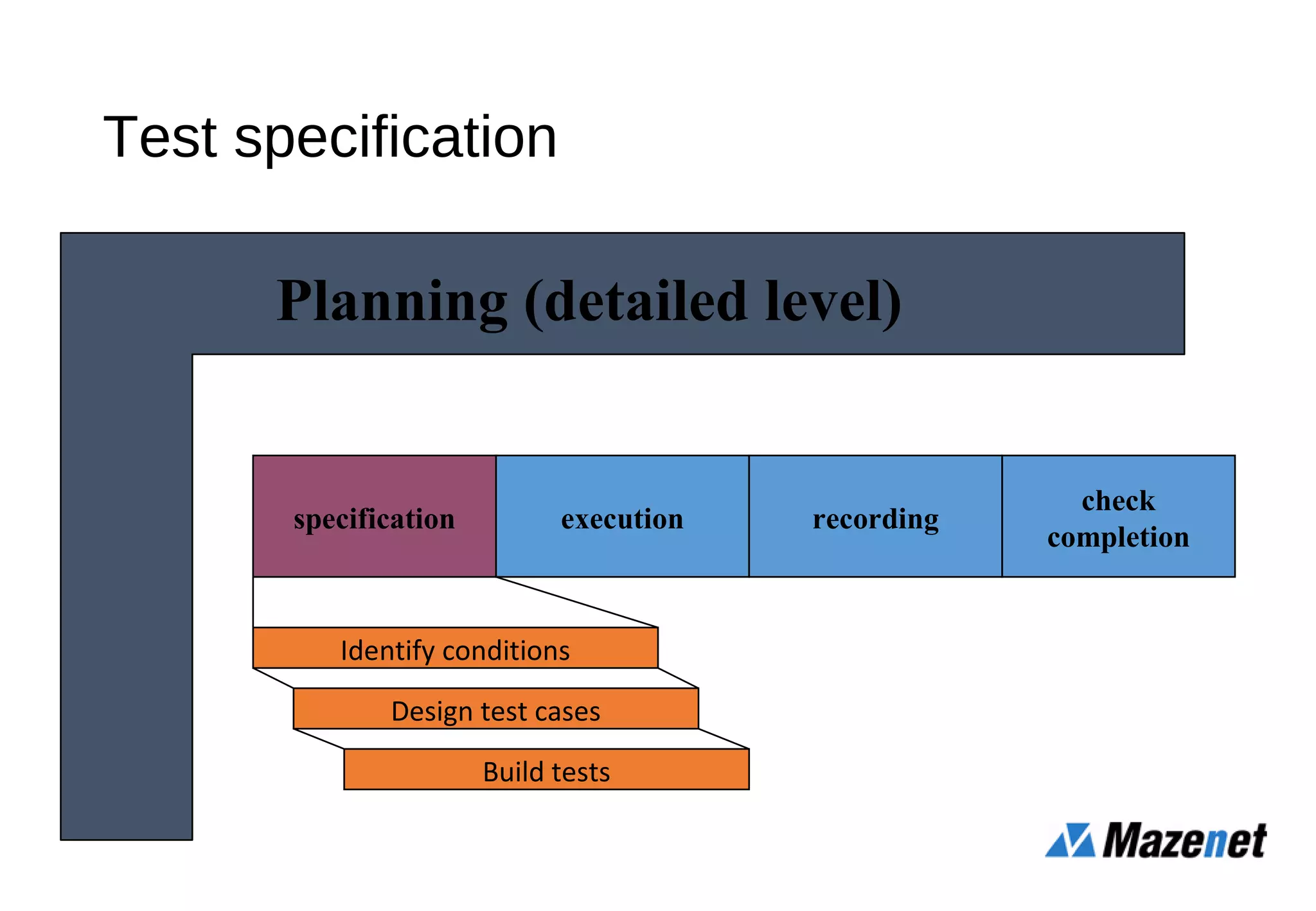 Software Testing Principles Of Testing Mazenet Solution Ppt