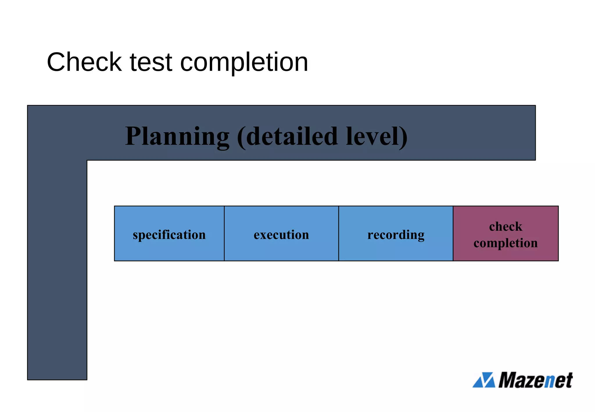 Software Testing Principles Of Testing Mazenet Solution Ppt