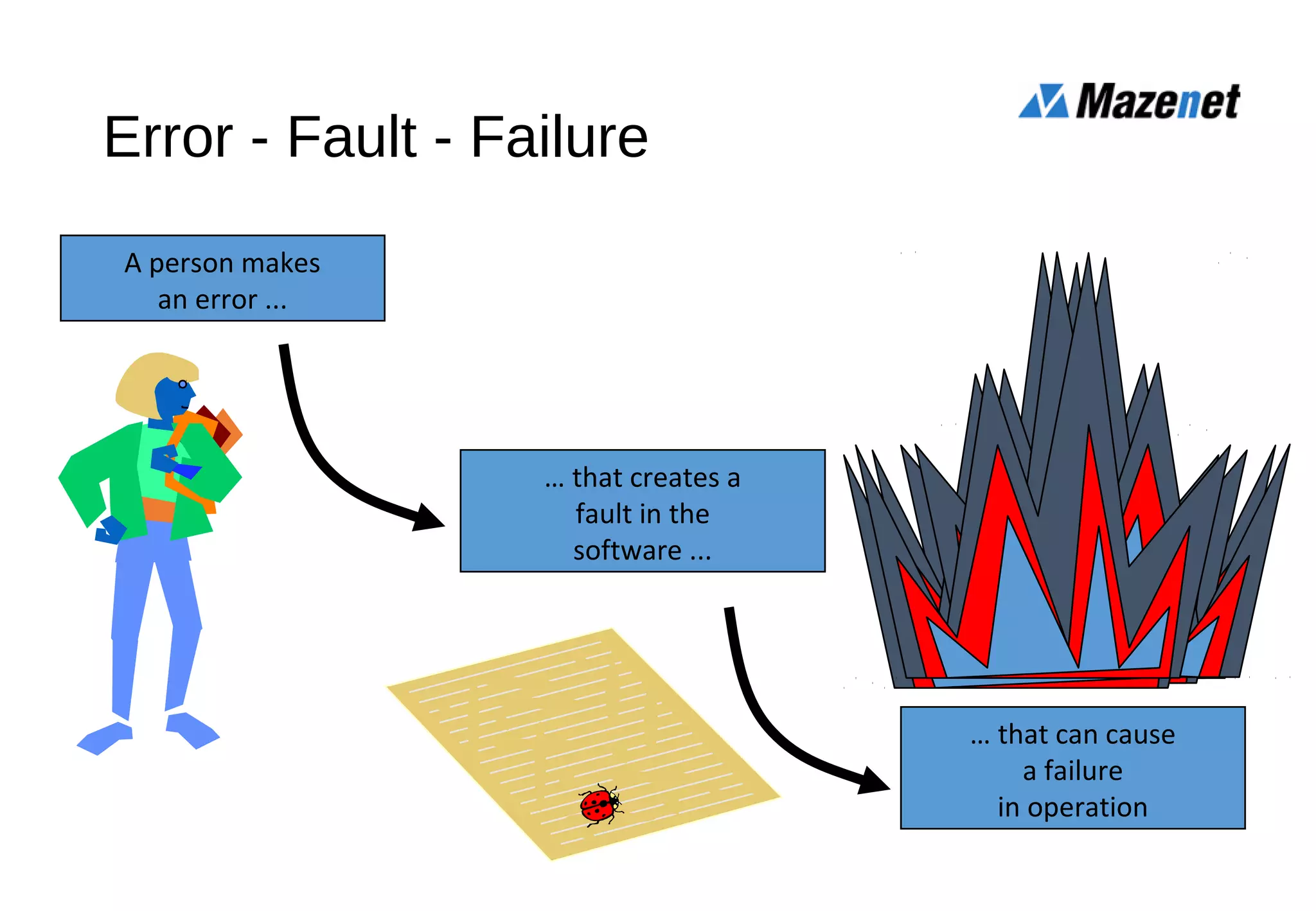 Software Testing Principles Of Testing Mazenet Solution Ppt