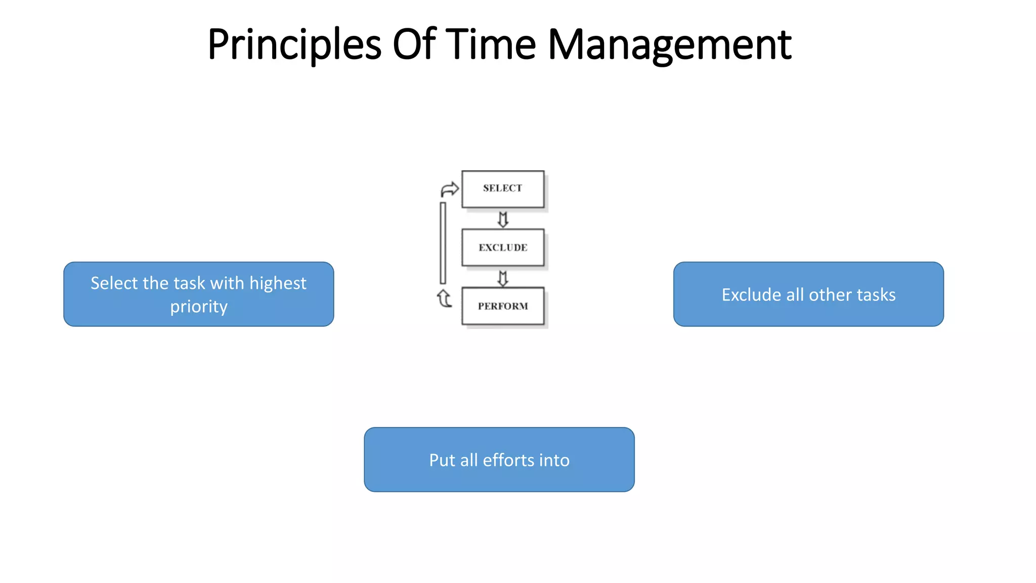 Principles of Time Management | PPTX