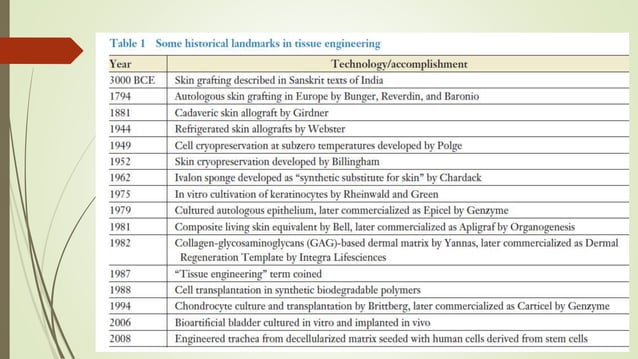 Principles of tissue engineering | PPTX | Biotech and Biomedical ...