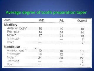 Principles of tooth preparation fixed orthodontic | PPTX